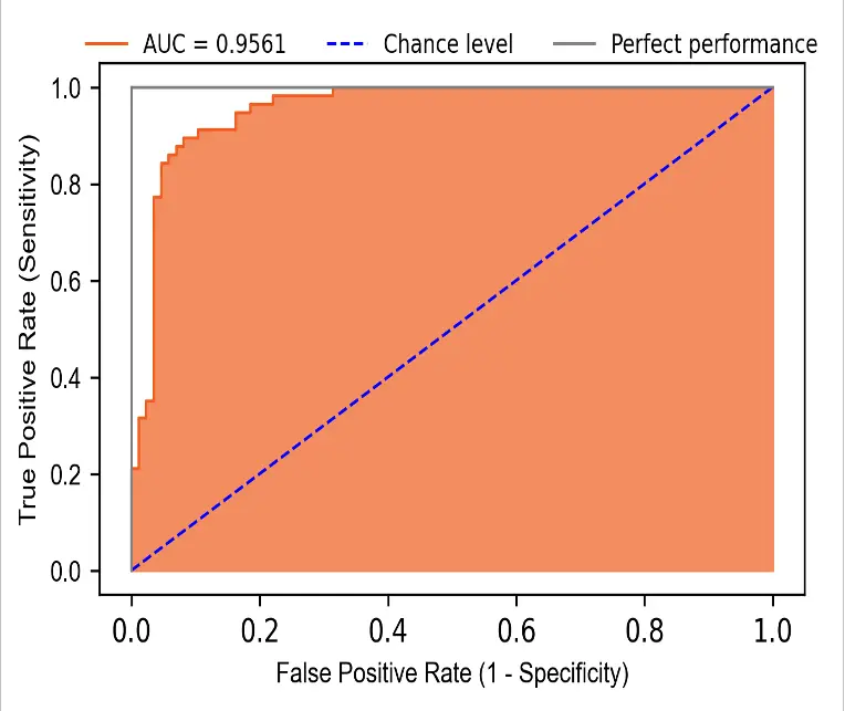 Logistic Regression In Python Feature Selection Model Fitting And Prediction Renesh Bedre