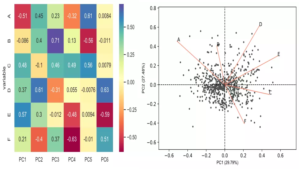 Principal Component Analysis PCA And Visualization Using Python Principal Component Analysis PCA And Visualization Using Python