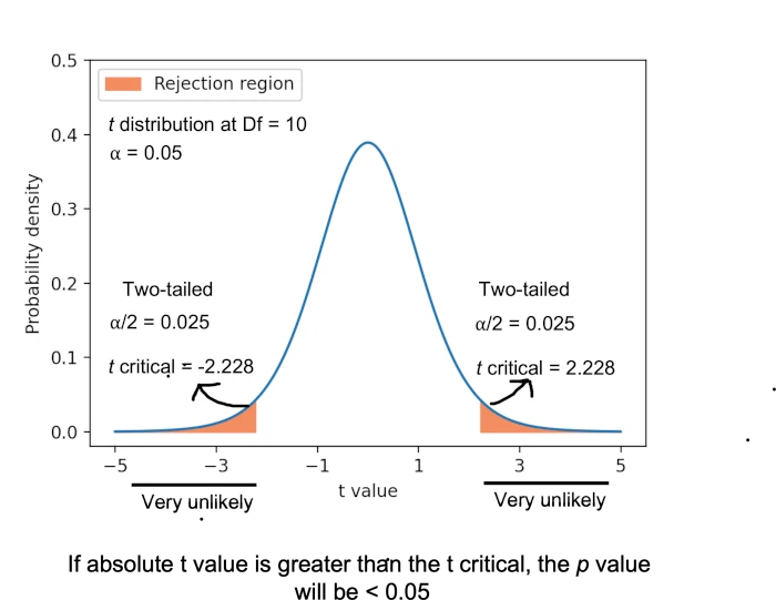 Top 7 How To Find P value From T Table 2022 Top 7 How To Find P value From T Table 2022
