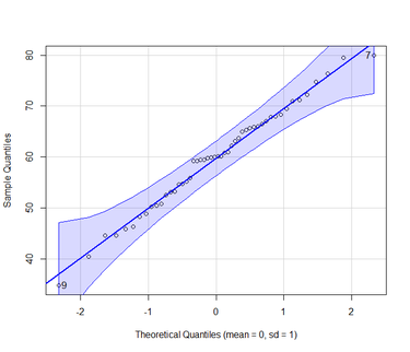 How To Draw Qq Plot In R