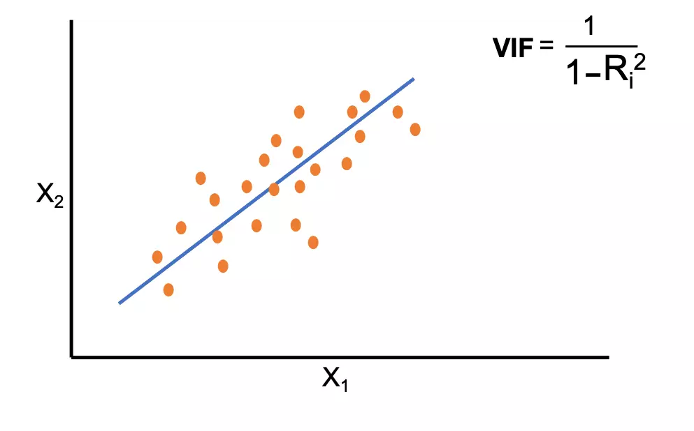 Multicollinearity And Variance Inflation Factor VIF In The Regression