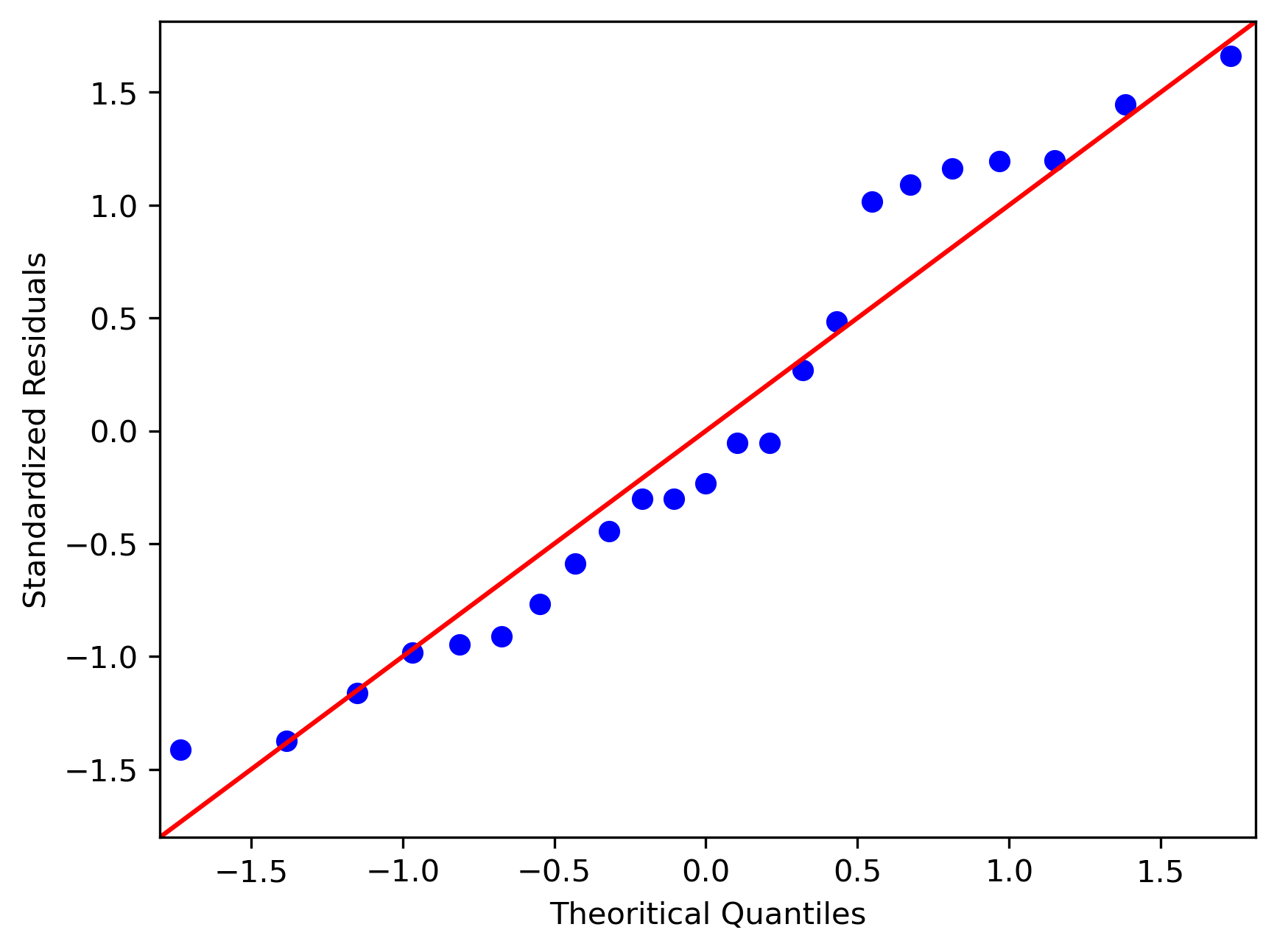 Linear Regression In Python Renesh Bedre
