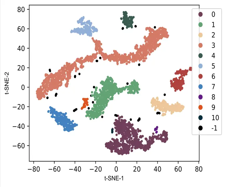 T Sne In Python Single Cell Rna Seq Example And Hyperparameter Optimization Renesh Bedre