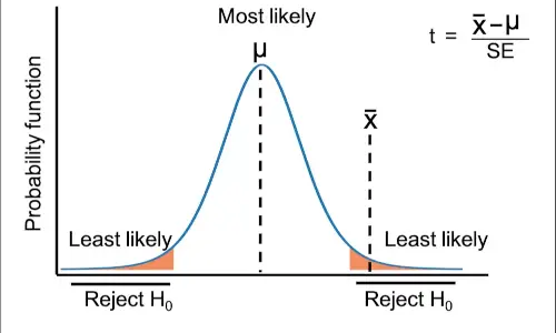 P Value Chart For T Test